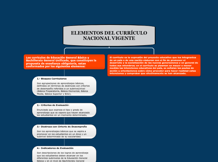 ELEMENTOS DEL CURRÍCULO NACIONAL VIGENTE - Mind Map